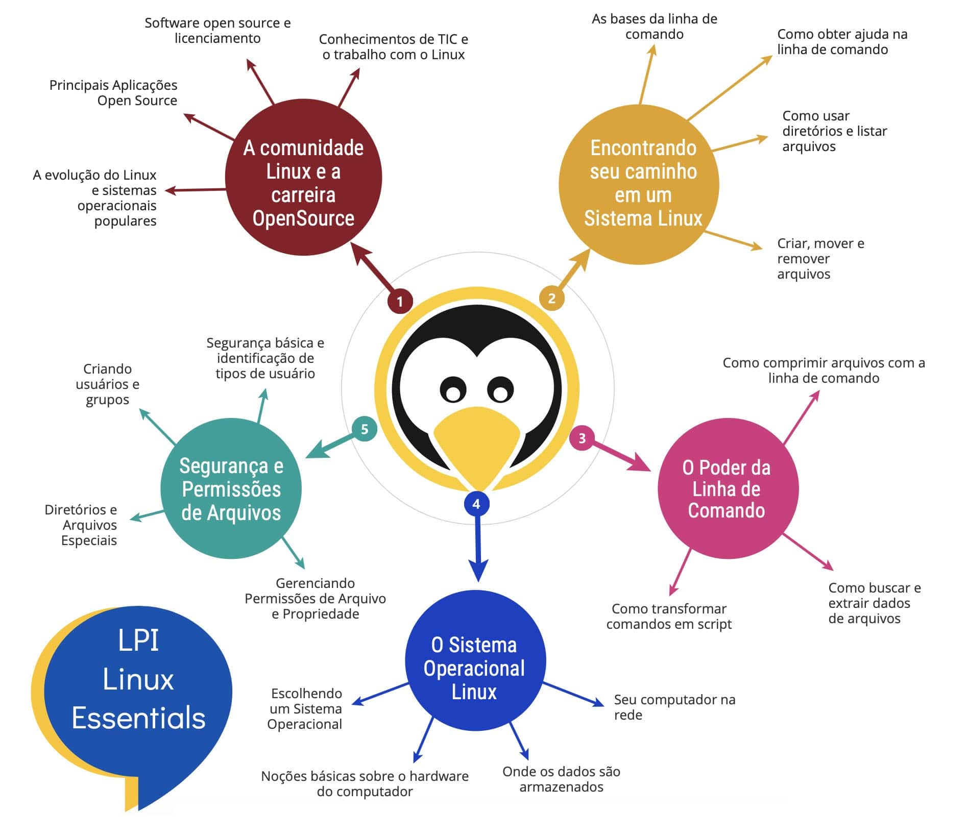 Livro Linux Essentials - Certificação Linux