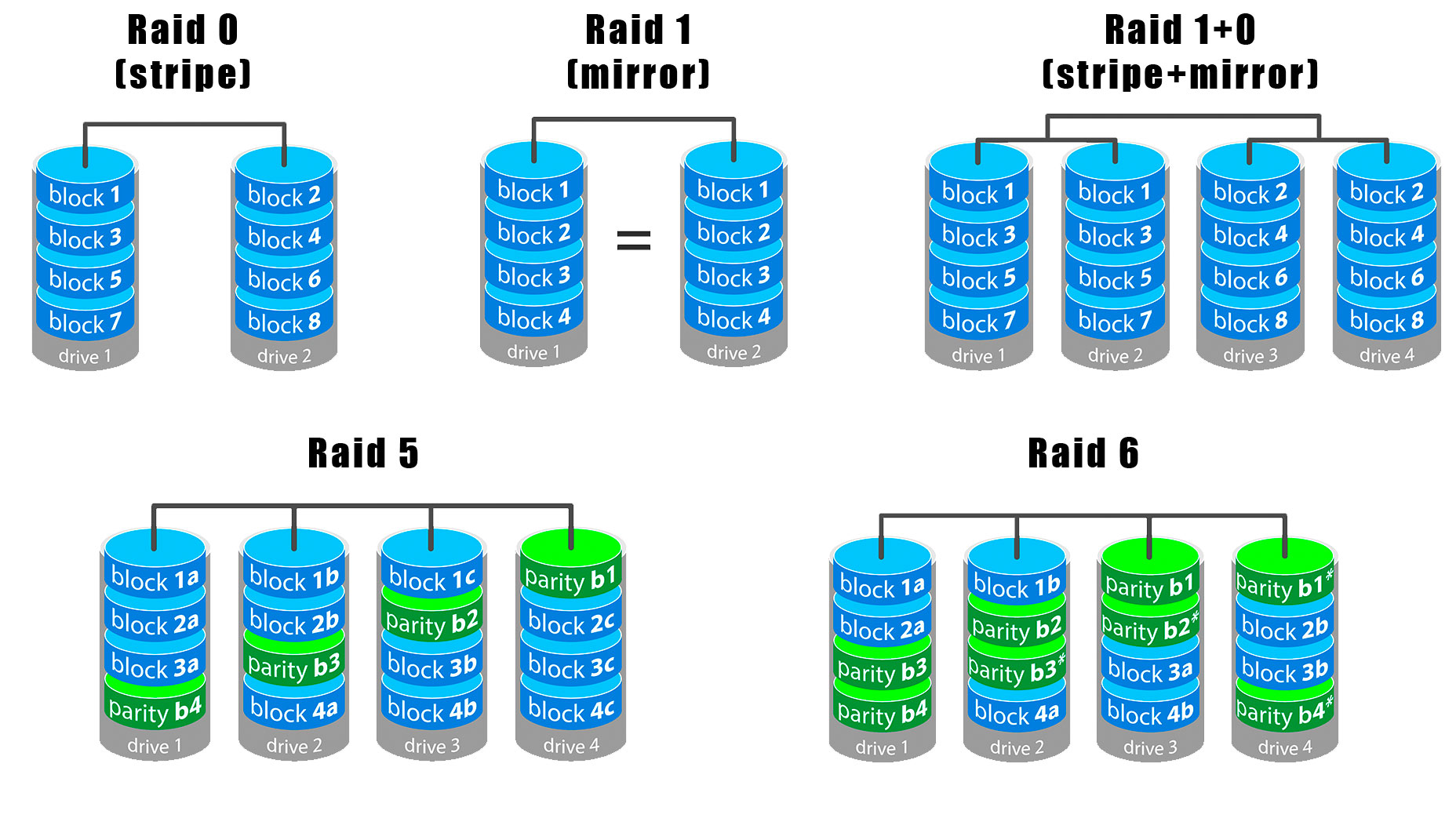 Software RAID no Linux - Certificação Linux